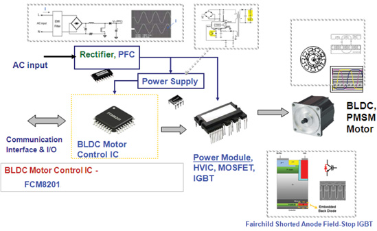 Advanced BLDC Motor Controller with Power Saving Features | DigiKey